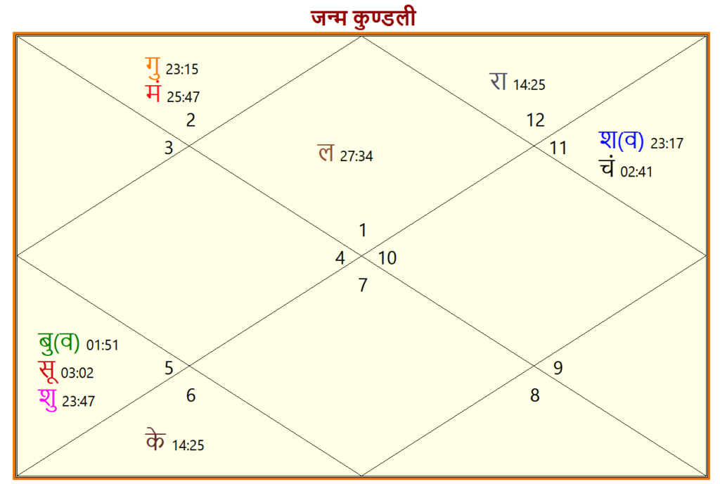 ज्‍योतिष में लग्‍न क्या है? What is lagna in astrology? - Astrologer ...